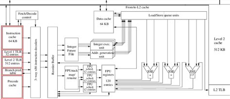 8 Block Diagram Of An Amd Phenom Processor Core Download Scientific Diagram