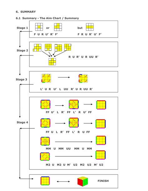 Minimum Formula For 3 X3x3 Rubik Cube Solution Last Layer Permutation Docx