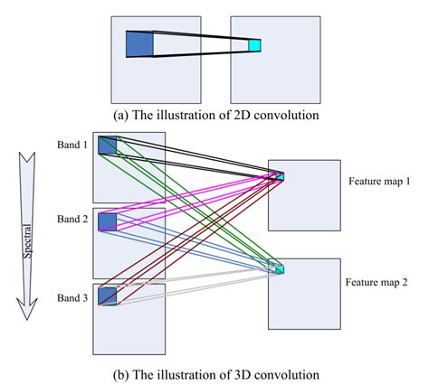 《deep Feature Extraction And Classification Of Hyperspectral Images