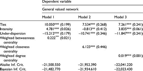analysis result of the valued ergm download scientific diagram