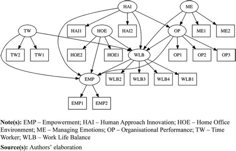 Relations Between Latent And Manifest Variables Download Scientific Diagram
