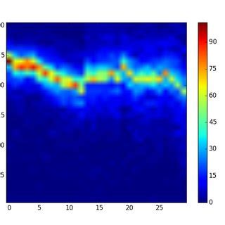 The Histogram Map Of Engagement Signals Over Time The X Axis Is The Download Scientific