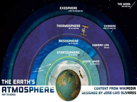 Atmospheric Layers Of Earth Ppt