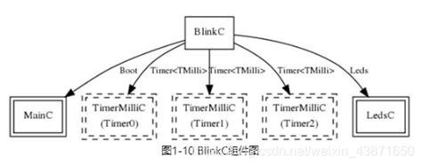 Tinyos编程模式分析 Csdn博客