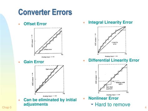 Ppt Analog To Digital Conversion Powerpoint Presentation Free