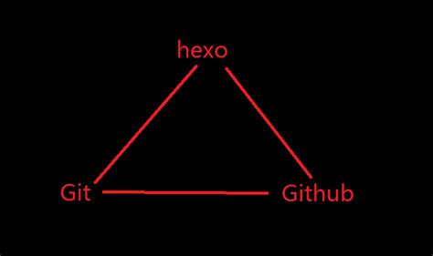 Git上传本地项目至github以及更换电脑 如何使用hexo继续写博客 知乎