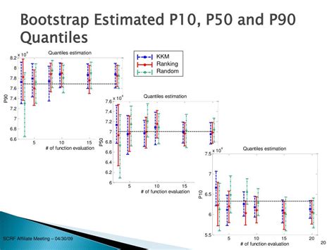 Ppt Bootstrap Confidence Intervals For Reservoir Model Selection
