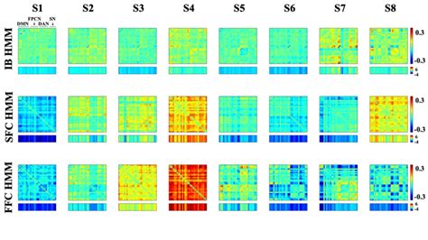 Differential Functional Connectivity States For Sfc Hmm Top Row Ffc Download Scientific