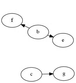 Force Graphviz To Preserve Node Positions Stack Overflow