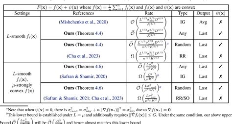 Table 1 From On The Last Iterate Convergence Of Shuffling Gradient Methods Semantic Scholar