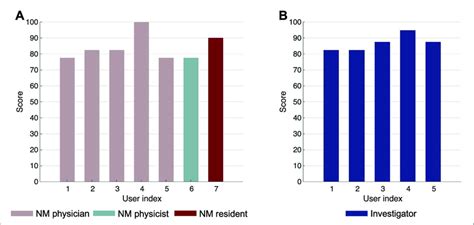 Total Score For Each User Participating In The System Usability Scale Download Scientific