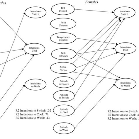 Male And Female Model Comparison Download Scientific Diagram