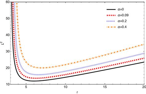The Behavior Of L 2 Of The Regular Static Spherically Symmetric Mog Download Scientific Diagram