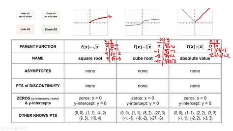 ADVALG A Parent Function Properties Asymptotes Discontinuity Intercepts Known Points