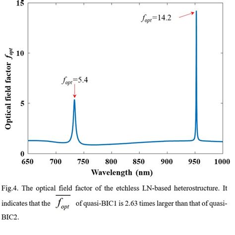 Pdf Electric Field Sensing Of Etchless Lithium Niobate