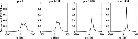 dfrft gain of the high dynamic gps l1 c a signal τ d 51 2 ms t download scientific