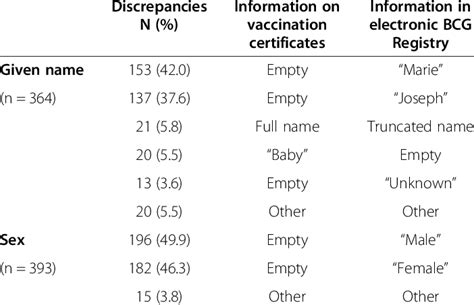 Of Discrepancies For Given Name And Sex Comparing Vaccination Download Scientific Diagram