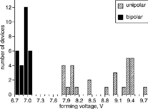 Histogram Of Forming Voltages For Unipolar And Bipolar Pulses