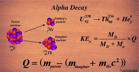 Alpha Decay Unifyphysics