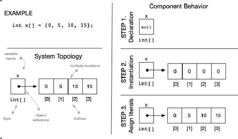 Figure 3 From Are Variable Array And Object Diagrams In Java Textbooks