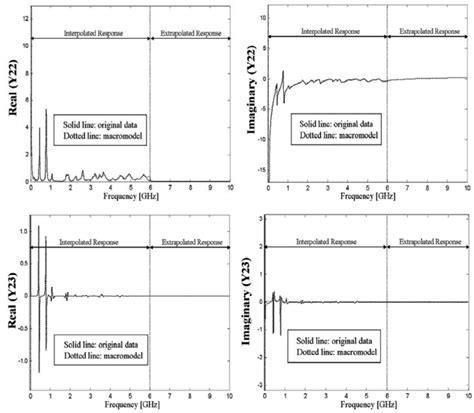 Comparison Between The Input Y Parameters And Macromodels Download