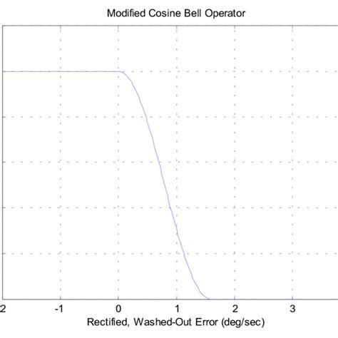 Proposed Visual Vestibular Interaction Model For Rotational Motion Download Scientific Diagram