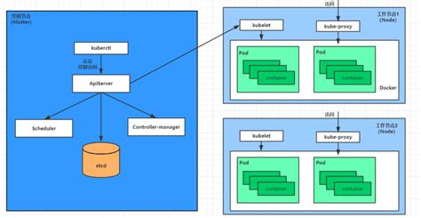 Kubernetes原理与架构初探