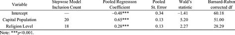 Results Of Multiple Regression Analysis Of Settlement Hierarchy Levels