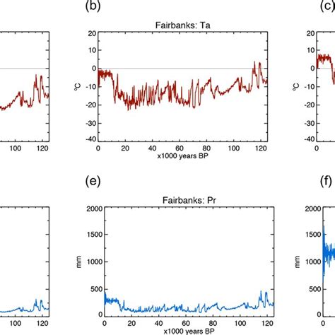 Example Time Series Of Climate Forcing Data Temperature Download