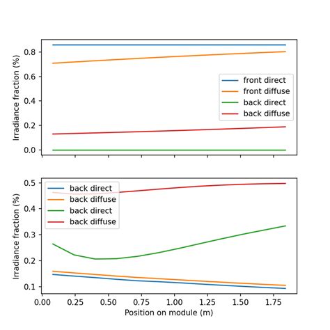 Basic Examples Of Bifacial Modeling — Pvtandem 011 Documentation