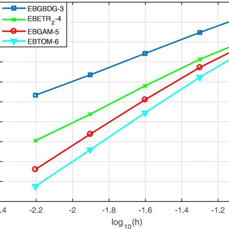 Global Errors Versus Stepsizes Of Ebbvms For Problem 5 6 Download Scientific Diagram
