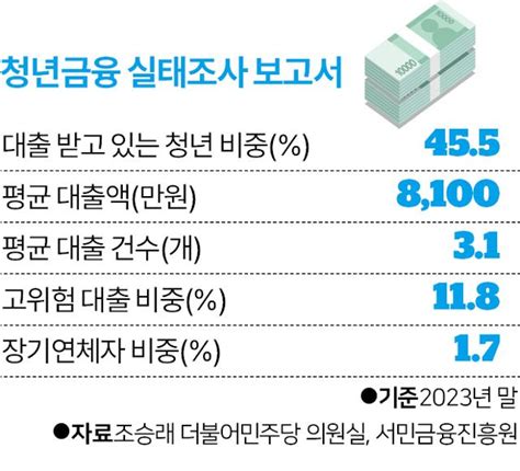 단독 빚에 허덕이는 청년들10명 중 1명은 고위험 대출 평균 대출액 8100만 원
