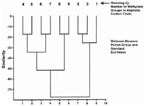 Cluster Analysis Paired Group Euclidean Distance Using Properties In