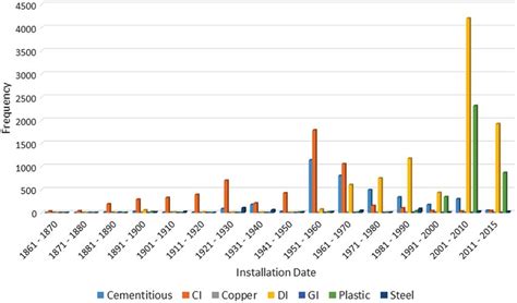 Number Of Breaks Per Segment For Pipes With Different Material Download Scientific Diagram
