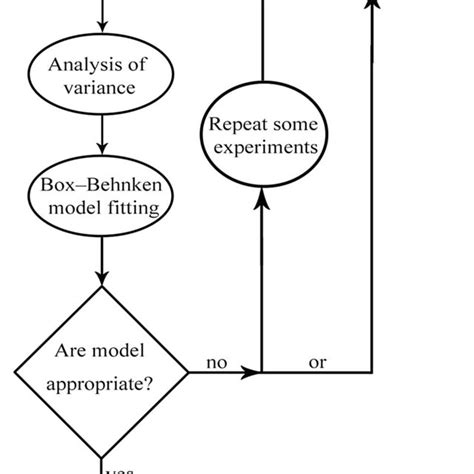 Procedure Of Boxbehnken Design Download Scientific Diagram
