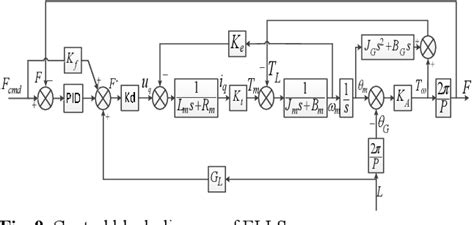 Figure 1 From Design Of Electric Linear Load Simulator Based On LabVIEW PXI Semantic Scholar