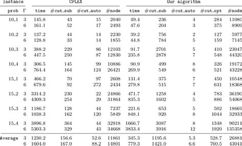 Results On Random Instances Download Table