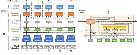 Figure 2 From A Unified Target Oriented Sequence To Sequence Model For Emotion Cause Pair