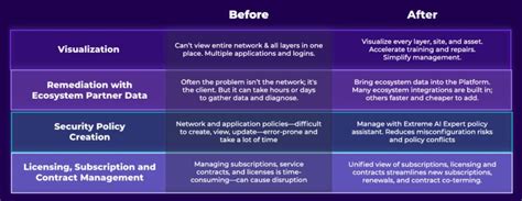 announcing extreme platform one simplifying secure connectivity and