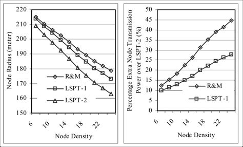 Comparison Of Average Node Radius And Extra Node Transmission Power By Download Scientific