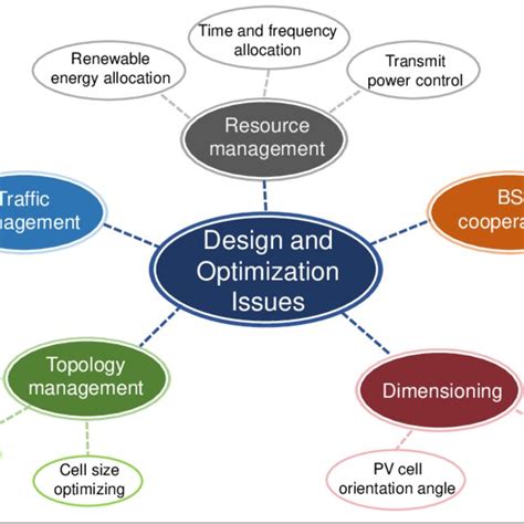 Design And Optimization Issues In RE Enabled Networks Download Scientific Diagram