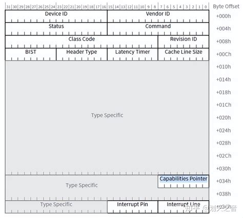 setpci和Capabilities Pointer 详解 知乎