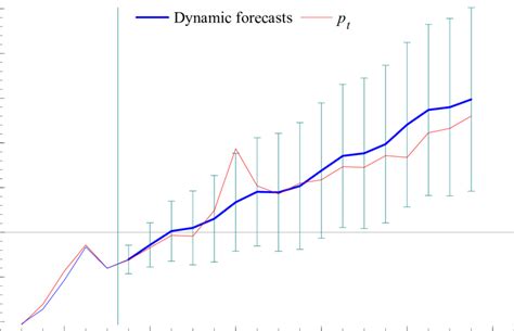 Actual Values Of P T And Dynamic Forecasts With 95 Per Cent Bands