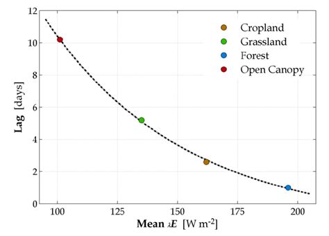 The Maximum Lag Where The Autocorrelation Function Exceeds 050 Plotted