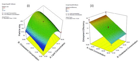 I Response Surface Plot And Ii Contour Plot For Particle Size And