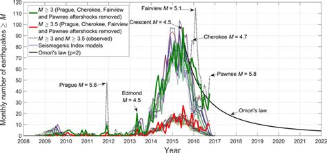 Observation And Prediction Of Induced Seismicity In Co And Wo Solid