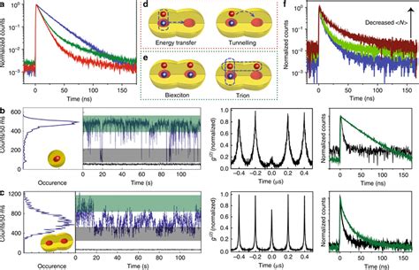 Coupling Effects Through Fluorescence Measurements For 1 4 2 1 Nm CQDs Download Scientific