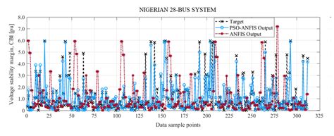 Regression Plots For IEEE Bus System Download Scientific Diagram