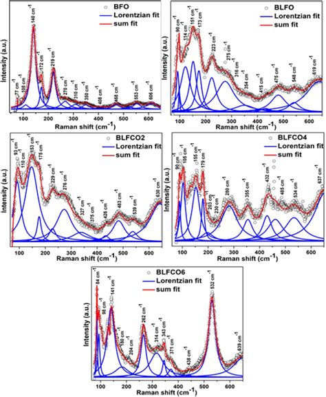 Room Temperature Raman And Deconvoluted Spectra Of Bfo Blfo Blfco2