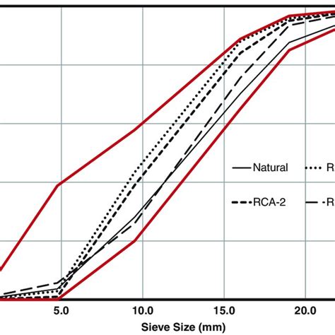Aggregate Particle Size Distribution Comparison Download Scientific Diagram